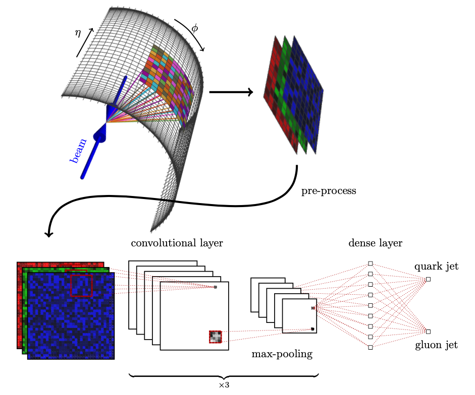 Deep learning in color: Towards automated quark/gluon jet ...